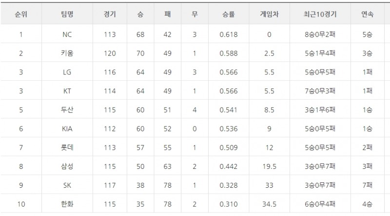 프로야구 팀 순위표9월 24일 최종