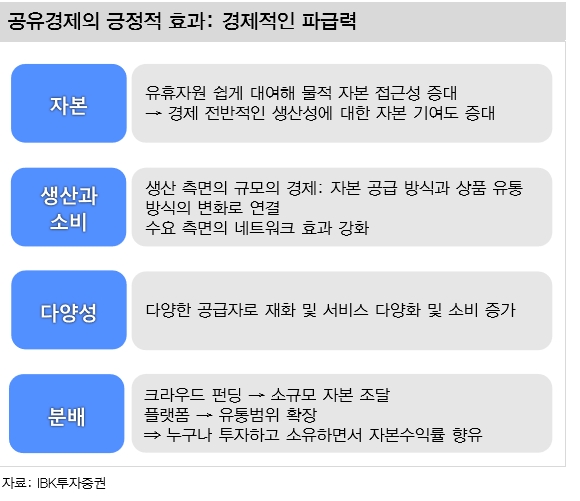 권혁 기자의 신나는 공유세상③ 두 얼굴을 가진 공유경제의 경제적 효과