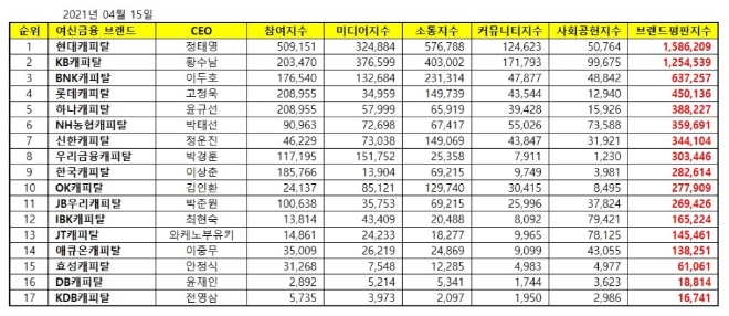 캐피탈 브랜드평판 4월 빅데이터 분석 1위는 현대캐피탈 2위 Kb캐피탈 3위 Bnk캐피탈 順