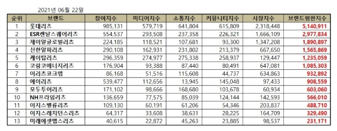 리츠 상장기업 브랜드평판 6월 빅데이터 분석 1위는 롯데리츠