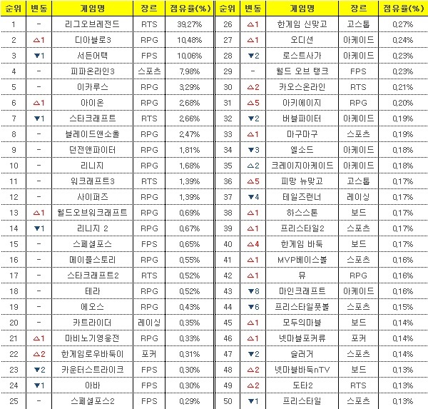 Pc방순위 디아블로3 드랍율 상향종합 2위 리턴