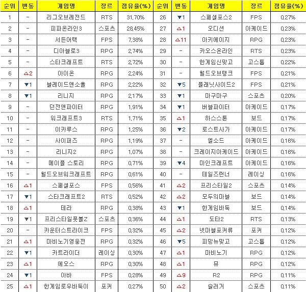 Pc방순위 피파3 55 역대 최대 점유율이벤트 효과 대박
