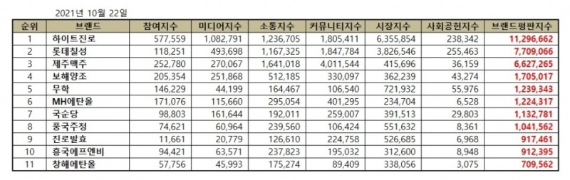 하이트진로 음료 상장기업 브랜드평판 10월1위