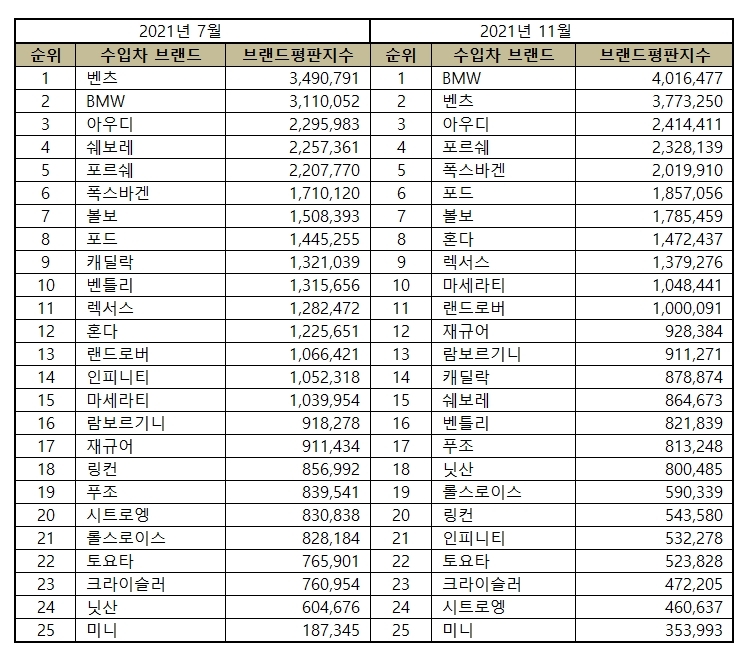 Bmw 수입차 브랜드평판 2021년 11월1위