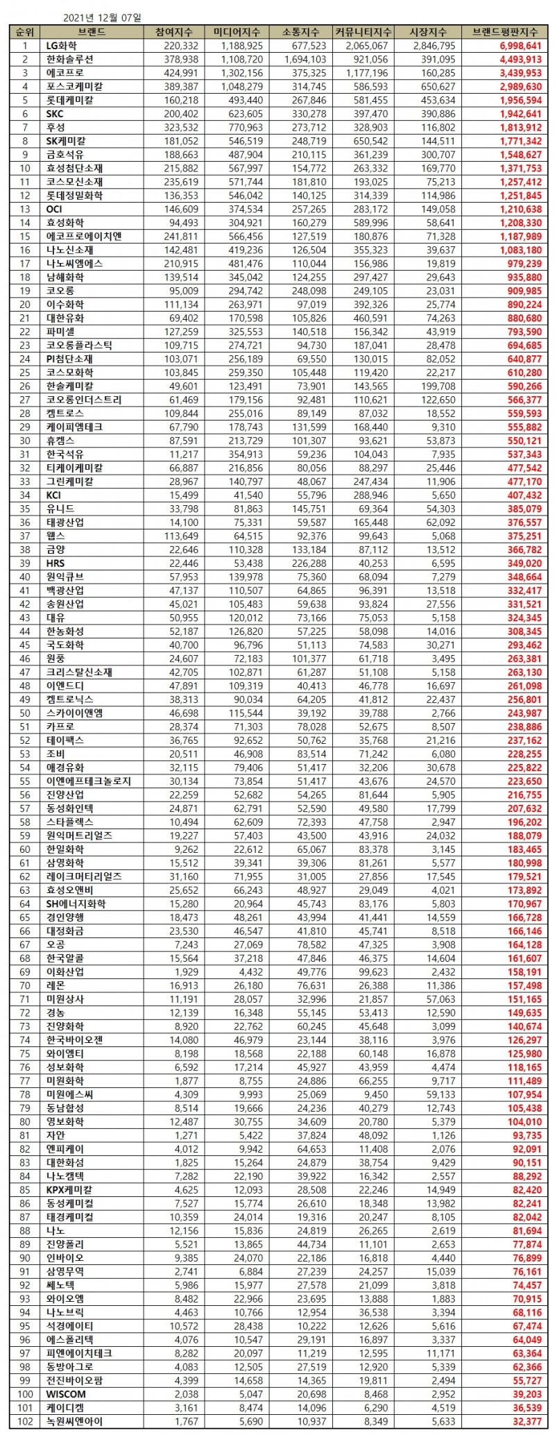 Lg화학 12월 화학 상장기업 브랜드평판1위