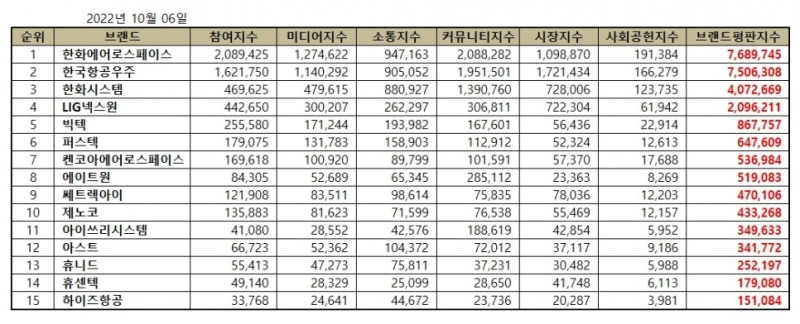 브랜드평판 한화에어로스페이스 우주항공국방 상장기업 10월 1위