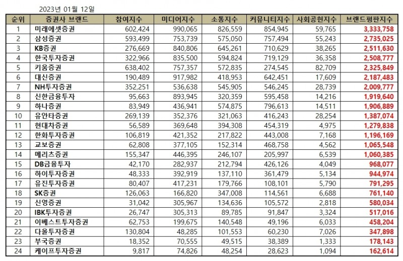 브랜드평판 미래에셋증권 증권사 2023년 1월1위