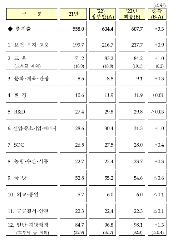 표 예산 분야별 재원배분