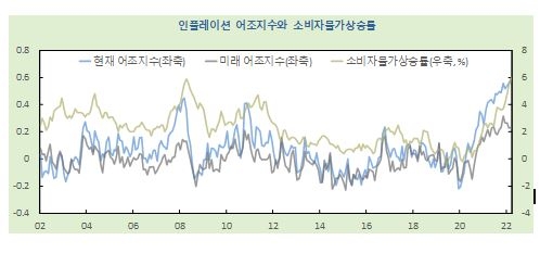 한은 인플레이션 어조지수물가 변동 고유 정보 보유 및 인플레이션 전망 유용 판단