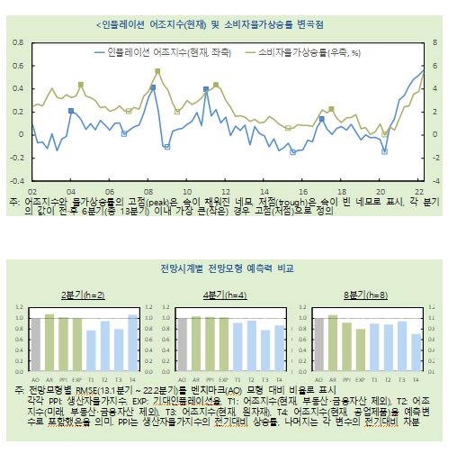 한은 인플레이션 어조지수물가 변동 고유 정보 보유 및 인플레이션 전망 유용 판단