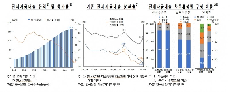 한은 금융안정⑤ 전세가 하락 가계부채 누증 완화 등 긍정적 영향과 임대인 유동성 리스크 키울 가능성 내포