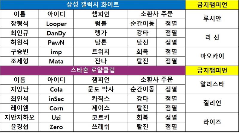 롤드컵 장형석의 럼블 로얄클럽 구워버렸다 2 0