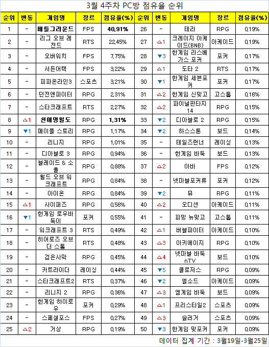 Pc방순위 천애명월도 메이플스토리 제치고 Mmorpg 1위