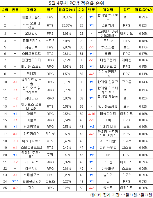 Pc방순위 배틀그라운드 2주 연속 점유율 하락35선 붕괴