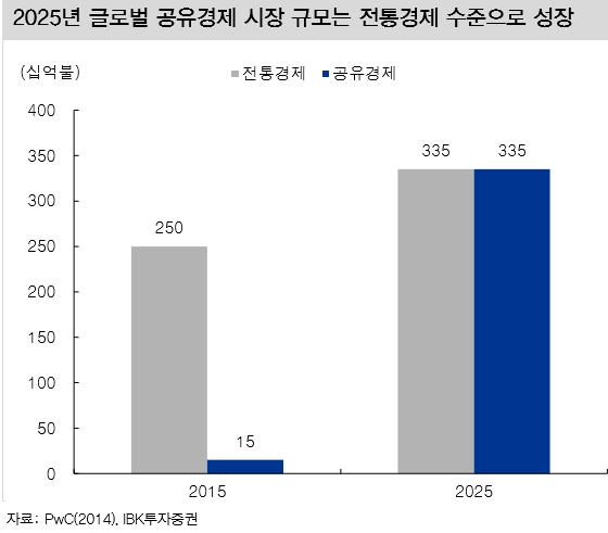 권혁 기자의 신나는 공유세상⑦ 2025년까지 공유경제 연 36 성장