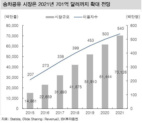 권혁 기자의 신나는 공유세상⑦ 2025년까지 공유경제 연 36 성장