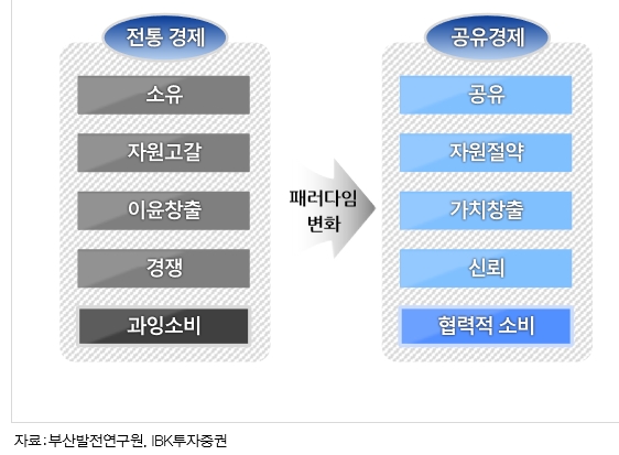 권혁 기자의 신나는 공유세상⑨ 공유경제 성장률 전통경제 압도