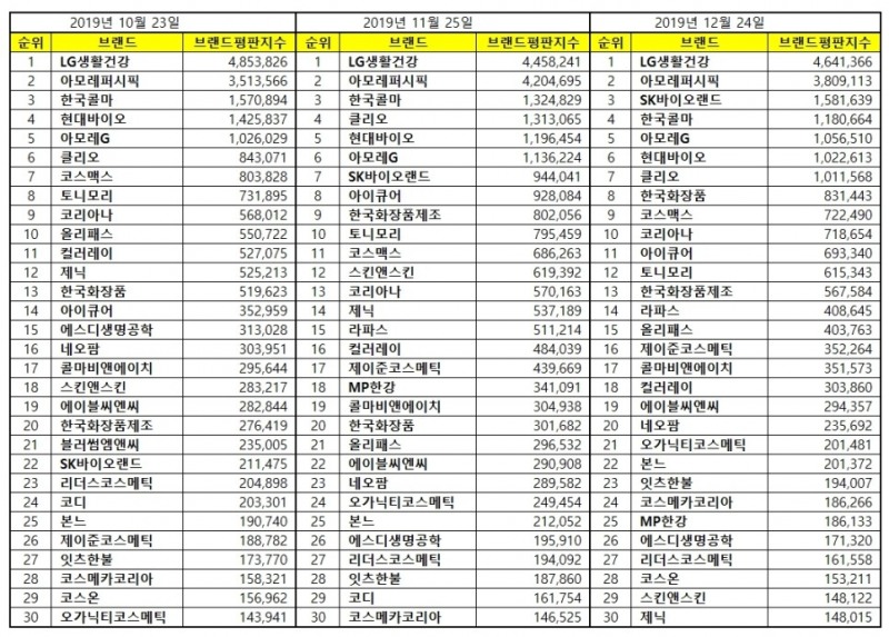 공유분석 12월 화장품 상장기업 브랜드평판 1위 Lg생활건강 2위 아모레퍼시픽