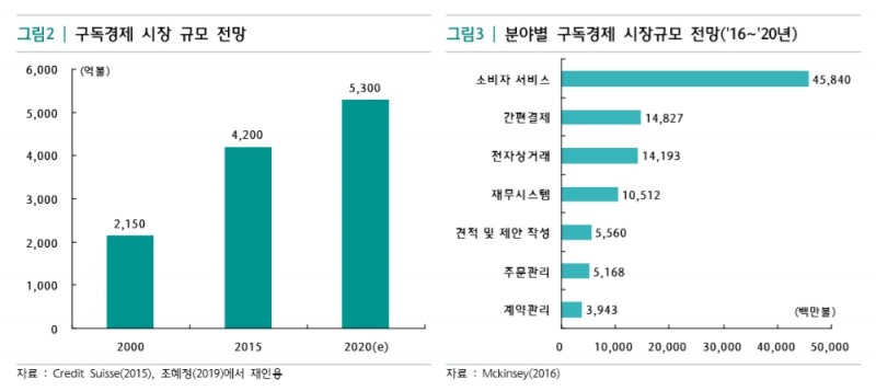 공경기획 구독경제 소비의 트랜드 바꾸다