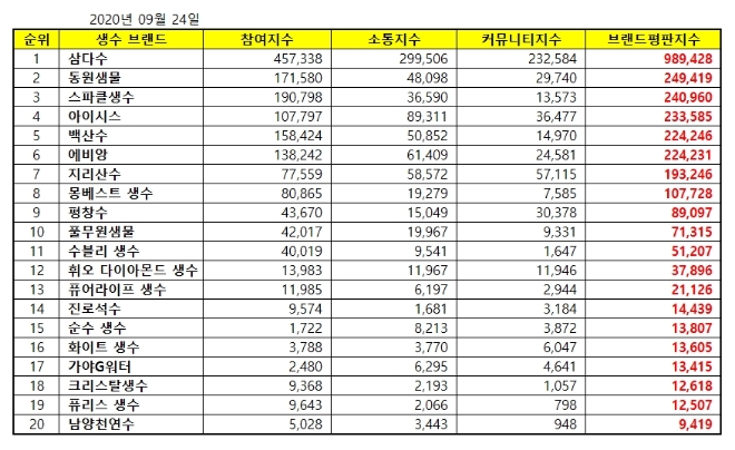 생수 브랜드평판 9월 빅데이터 분석 1위는 삼다수 2위 동원샘물 3위 스파클생수 順