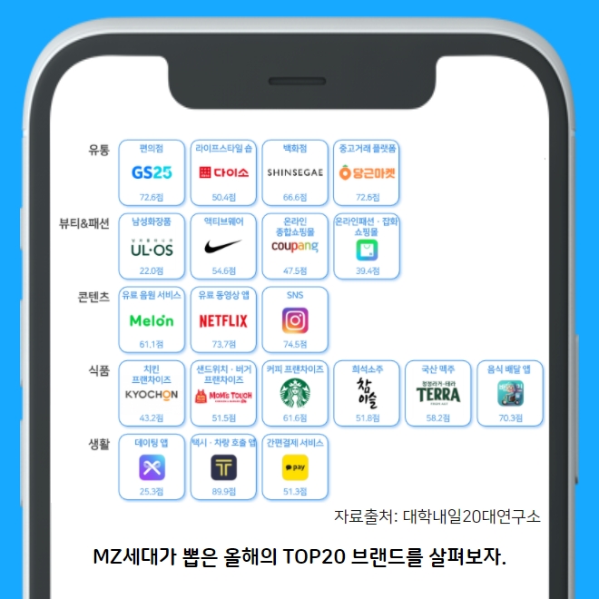 카드뉴스 Mz세대를 사로잡은 브랜드 Top20