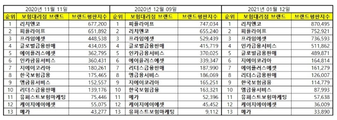 독립 보험대리점 Ga 브랜드평판 1월 빅데이터 분석 1위는 리치앤코 2위는 피플라이프