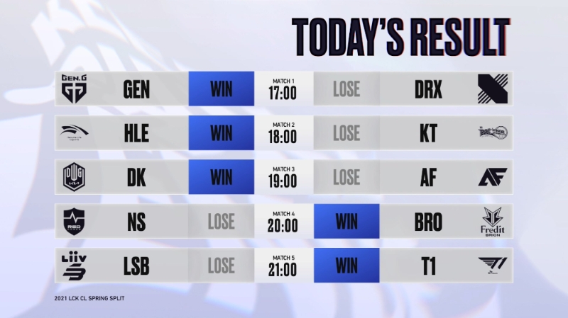 'LCK 3강' 젠지-담원-T1, LCK CL서도 강했다