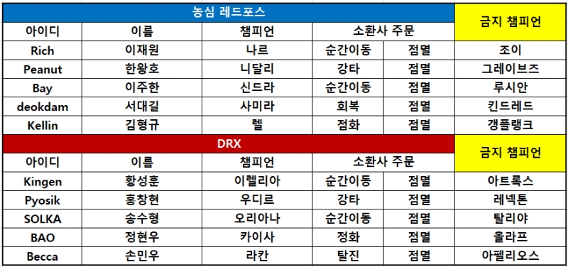 Lck 표식 우디르 앞세운 Drx 농심 잡고 승부 원점