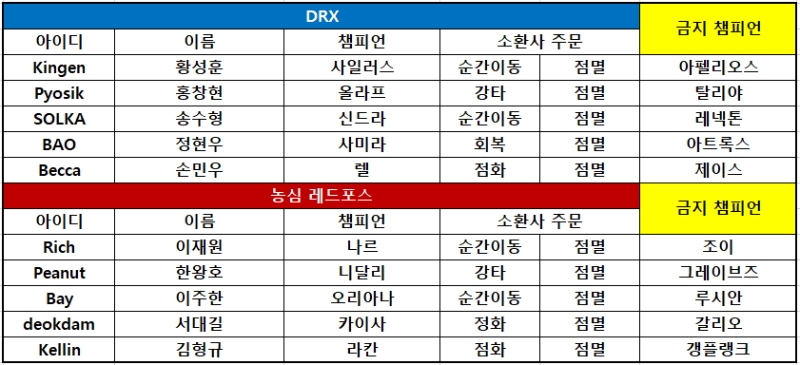 Lck 표식 킹겐 바오 맹활약한 Drx 농심에 역전승종합