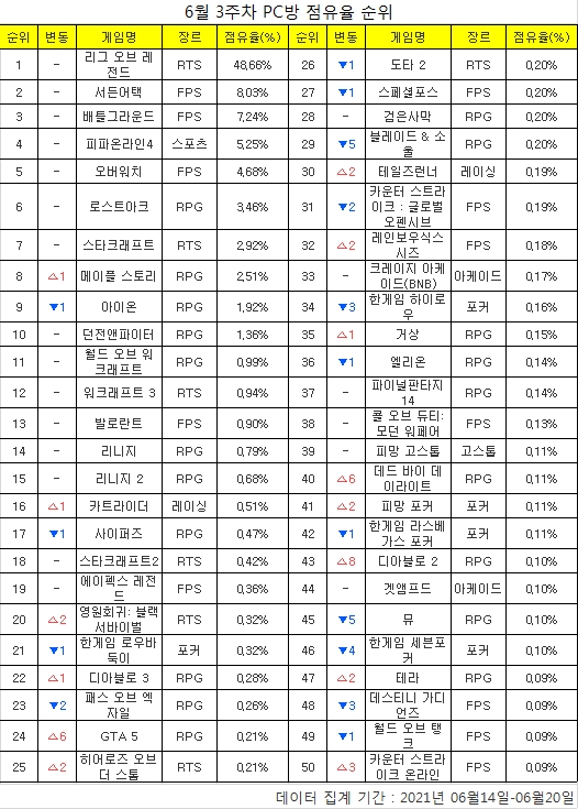 Pc방순위 6월 3주차 메이플스토리 점유율 버닝 네이버 블로그