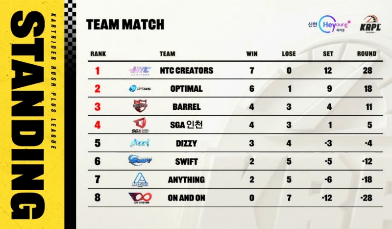 Krpl Ntc 조별리그 전승정규시즌 1위로 결승진출전행