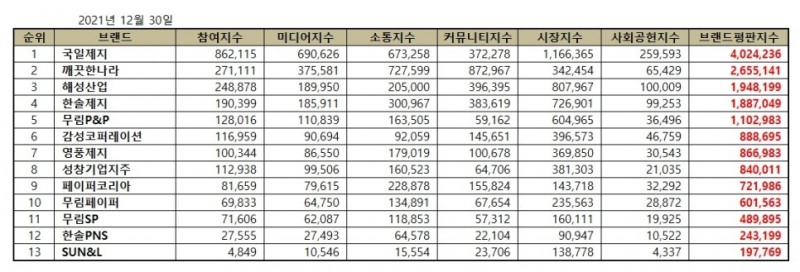 국일제지 종이목재 상장기업 브랜드평판 12월1위