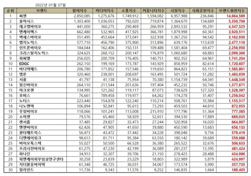 씨젠 생명과학서비스 상장기업 브랜드평판 1월1위