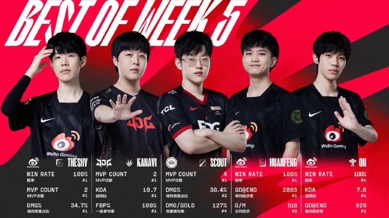 Lpl 더샤이 강승록 5주차 Mvp베스트5에 한국 선수 3명 네이버 포스트