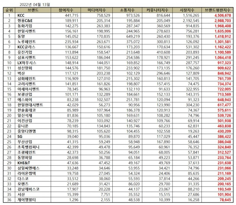 Kcc 건축자재 상장기업 브랜드평판 2022년 4월1위