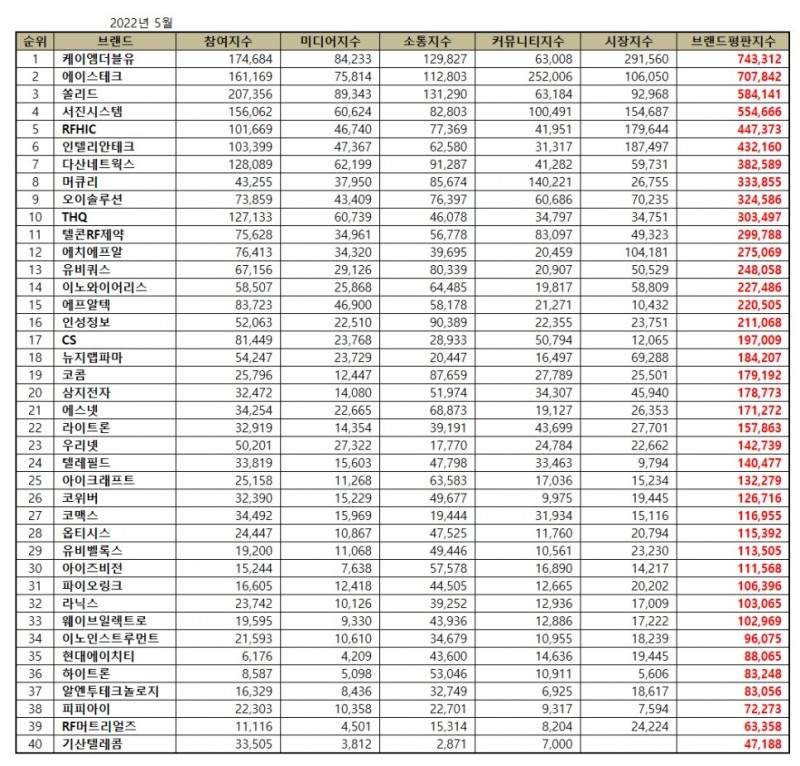 브랜드평판 케이엠더블유 통신장비 상장기업 5월1위