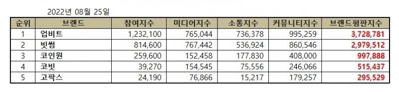 브랜드평판 업비트 가상화폐거래소 2022년 8월1위