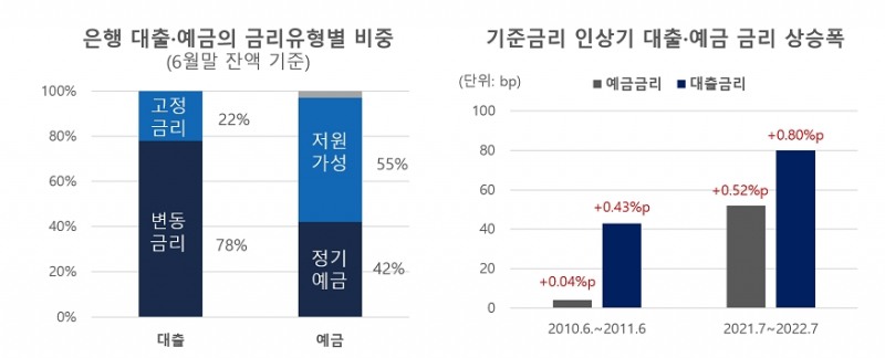 민주 오기형 은행 이자장사로 사상 최대 실적 경신땅짚고 헤엄치기로 손쉬운 이자이익 비중 85