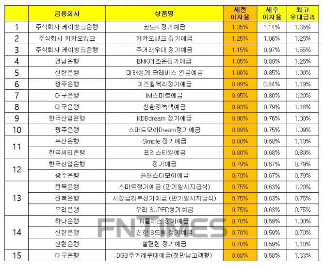 은행 정기예금24개월 최고우대금리 연 155케이뱅크 ‘주거래우대 정기예금 네이버 포스트
