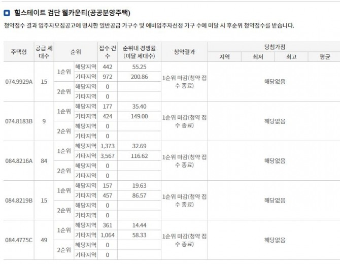 ‘힐스테이트 검단 웰카운티 공공·민영 전타입 1순위마감99㎡a형 신청 최다 네이버 포스트