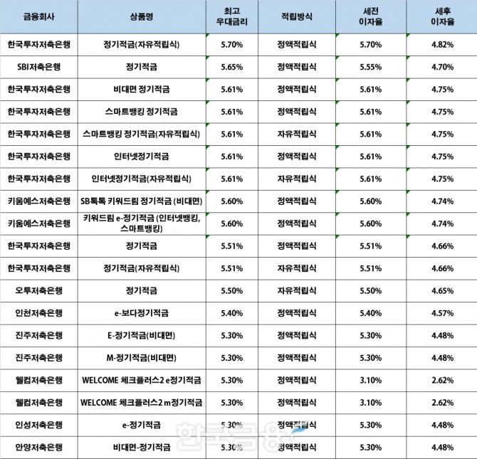 저축은행 정기적금24개월 최고 연 57한투저축은행 가장 높아 네이버 포스트