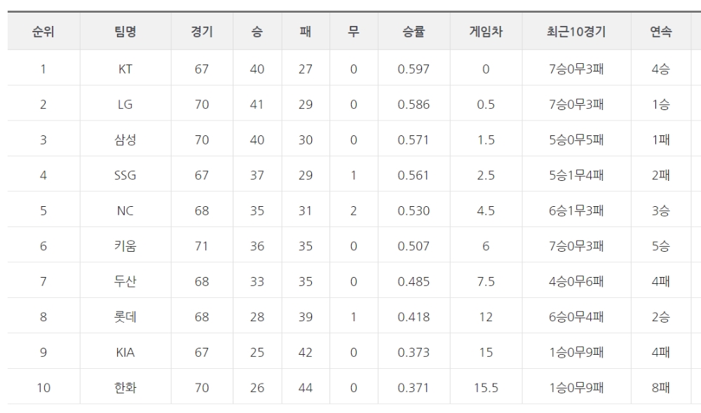 프로야구 27일 팀 순위 Lg 삼성 누르고 단독 2위키움은 Kia에 스윕승으로 5위 Nc에 15게임차로 다가서kia 4