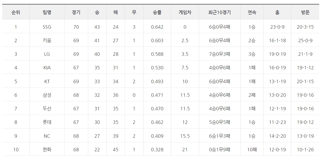 22일 팀 순위 Lg 한화 10연패 몰며 3연승으로 상위권 압박 이어가롯데 Kia전 4연패 벗고 중위권 눈독