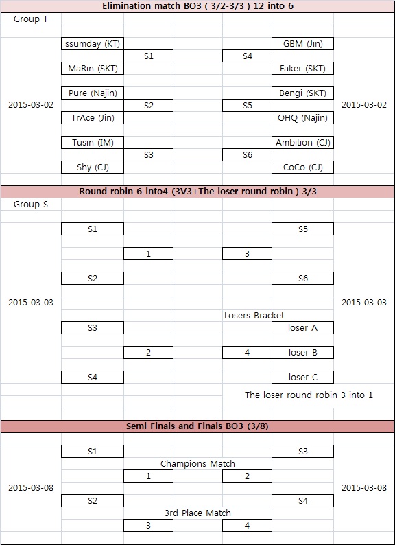 솔로킹 토너먼트 3월2일부터 12강 돌입
