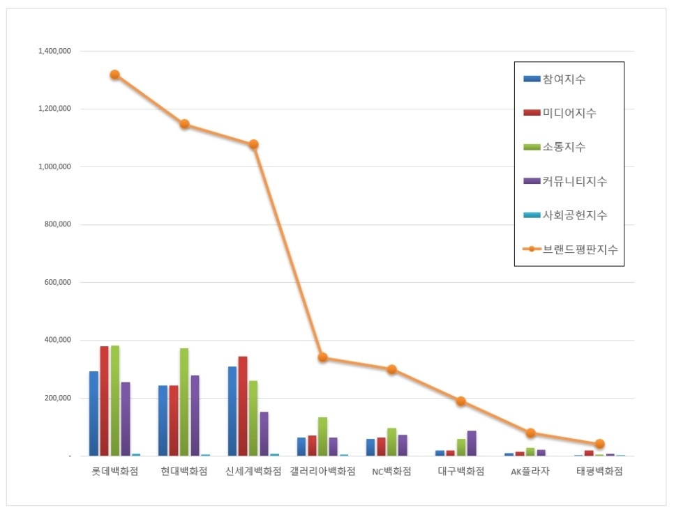 롯데백화점 백화점 브랜드평판 4월 1위