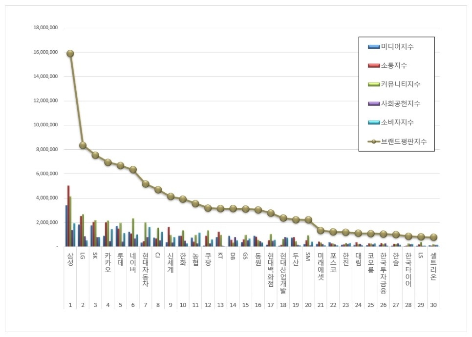 삼성 대기업집단 브랜드평판 2021년 9월1위