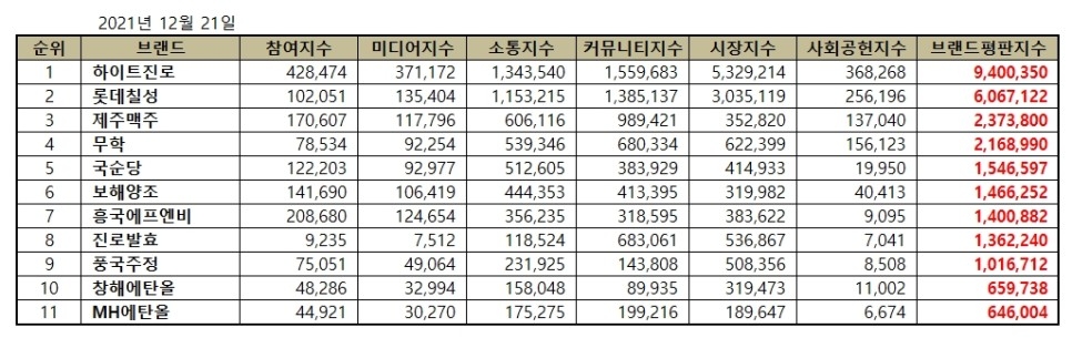 하이트진로 음료 상장기업 브랜드평판 12월1위