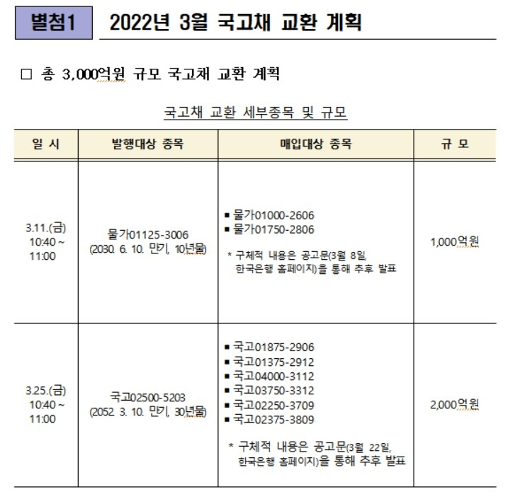 표 2022년 3월 국고채 교환 일정 기재부