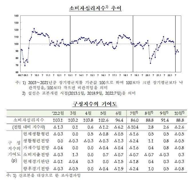 종합10월 소비자심리지수 888로 전월비 26p 하락기대인플레이션 3개월 만에 상승 전환 한은