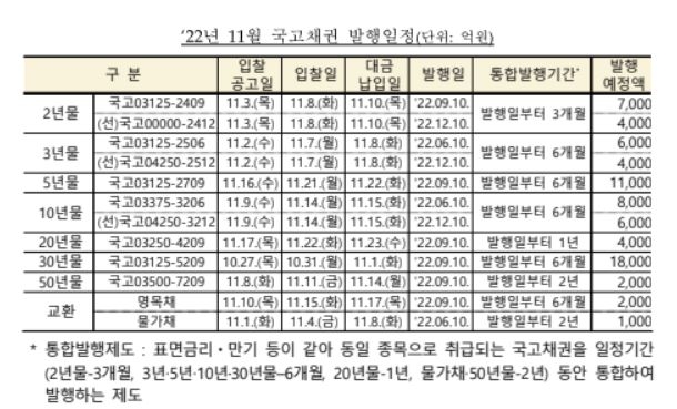 11월 국고채 전월비 2조원 감소한 7조 경쟁입찰 방식 발행바이백 10조 교환 03조 기재부